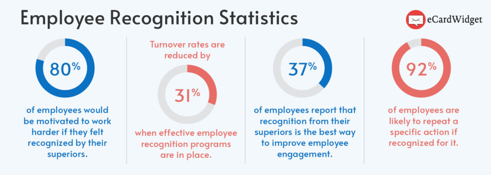 10 Ways to Conquer Employee Recognition and Why It Matters - eCardWidget